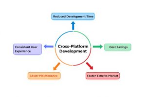 What Is Cross-Platform Software Development: A Complete Guide For ...
