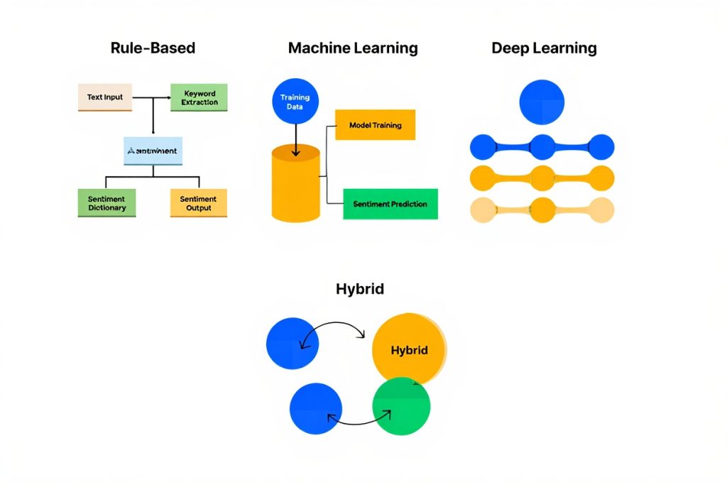 Understanding Sentiment Analysis Methods: A Complete Guide To Analyzing ...