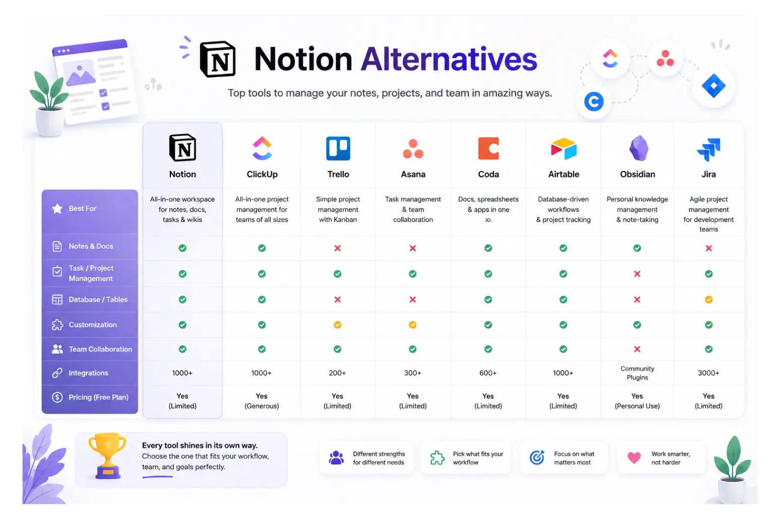We Tested 5 Notion Alternatives For Our Agency: Real Pricing, Real ...